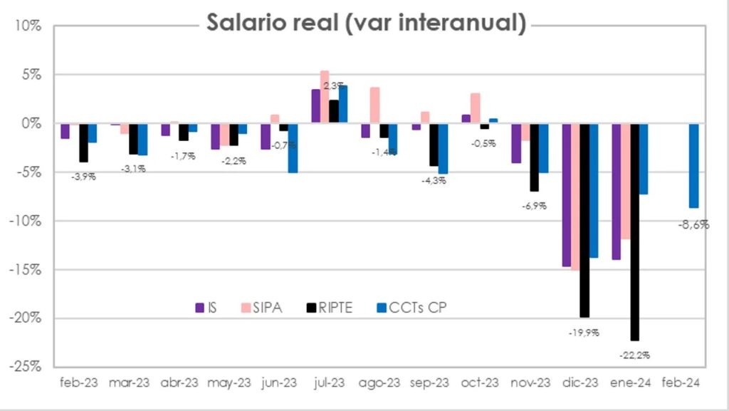 El Ripte que mide el salario real pero que ajusta alquileres, prepagas ...
